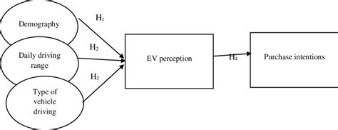Theoretical Framework And Hypotheses Download Scientific Diagram
