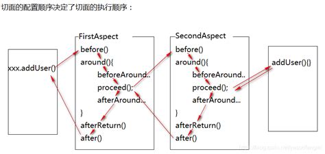 spring的五大通知类型 spring的增强通知有哪些 csdn博客