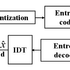 Lossy Image Compression General Scheme Download Scientific Diagram