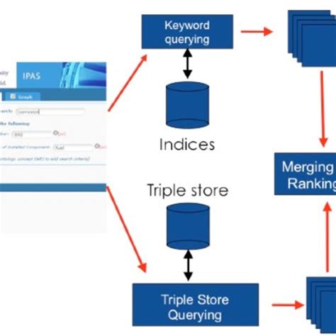 Combining Keywords And Ontology Based Searching In Hybrid Search Download Scientific Diagram