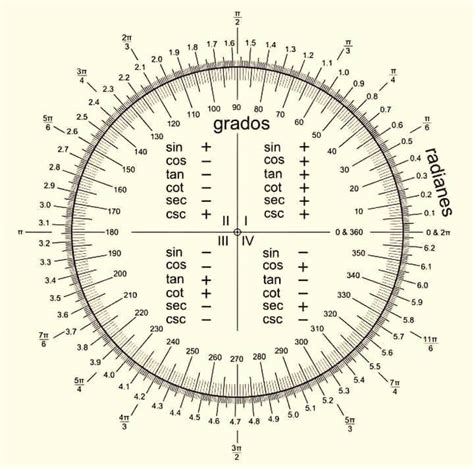 Technopedia Trigonometric Circle 📚 Facebook