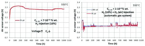 Oxygen Sensor Output During Tests In Pb Showing A Very Low Oxygen