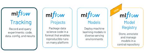 Managing Machine Learning Life Cycle With Mlflow By Saurabh Mishra