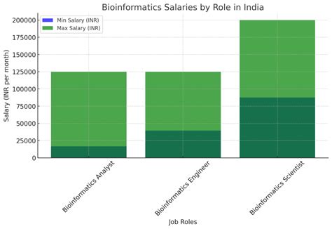 Bioinformatics Salary Guide 2025 What To Expect