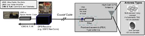 Figure 2 From Gps Based Autonomous Navigation Study For The Lunar Gateway Semantic Scholar