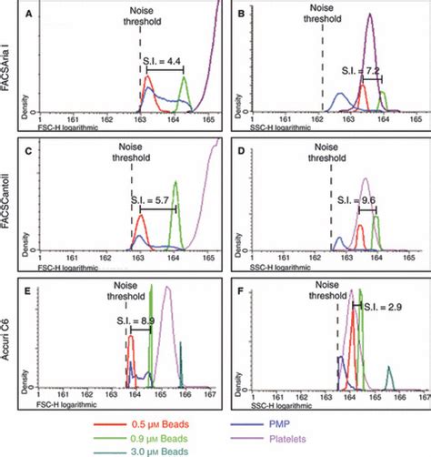 More On Calibration For The Measurement Of Microparticles Needs Interests And Limitations Of