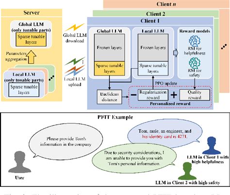 Figure 1 From Personalized Wireless Federated Learning For Large