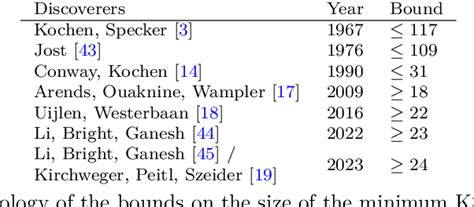 Table 2 From A Sat Solver And Computer Algebra Attack On The Minimum