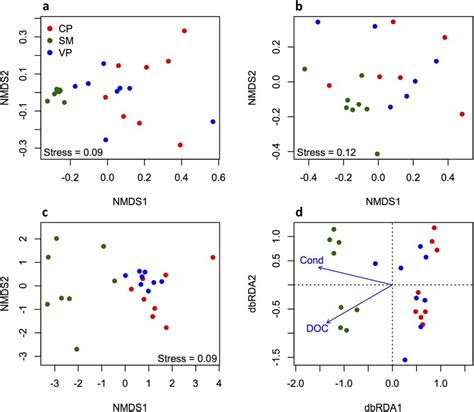 Multidimensional Scaling Diagrams Showing The Degree Of Similarity Download Scientific Diagram