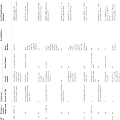 Distribution Of Patients With Sex Chromosome Dsd According To Their