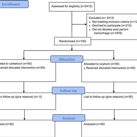 Pdf Carbetocin Versus Oxytocin In The Management Of Atonic Postpartum