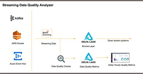 Monitor Data Stream Quality Databricks Blog