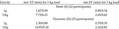 Endurance Time Of The Participants Tasks Static S And Dynamic D