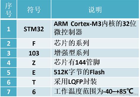 如何选择适合自己的stm32 微控制器？选择适合的stm32微控制器考虑性能、io口数量和通信接口 Csdn博客
