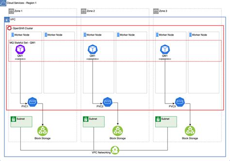Mq High Availability Architectures In Region Active Passive Cloud