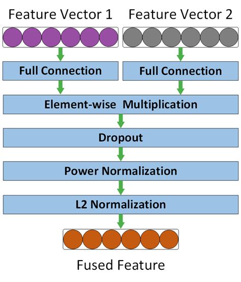 Flowchart Of Multi Modal Factorized Bilinear Pooling For Feature Fusion