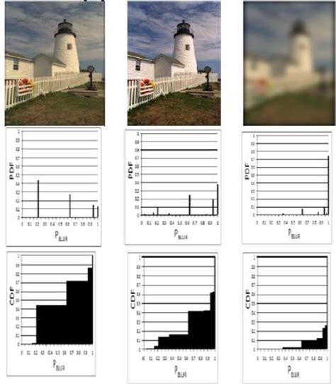 figure 3 from a no reference image blur detection using cumulative