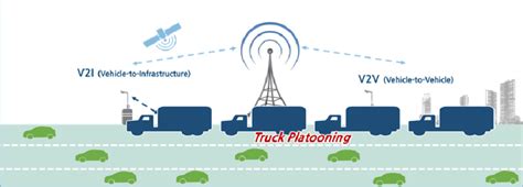 Heavy Vehicle Platooning Download Scientific Diagram