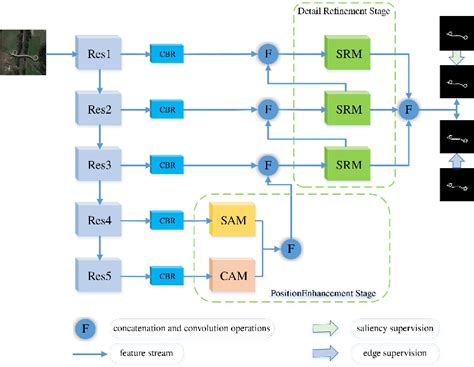Figure 1 From Attention Guided Network For Salient Object Detection In