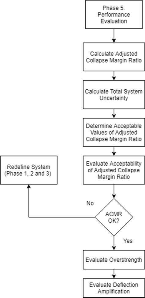 11 Sub Process Specified By Fema P 695 For The Performance Evaluation Download Scientific
