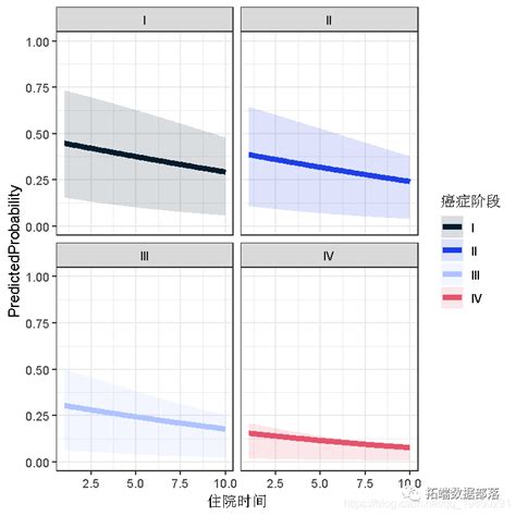 R语言混合效应逻辑回归（mixed Effects Logistic）模型分析肺癌数据附ai智能体 腾讯云开发者社区 腾讯云