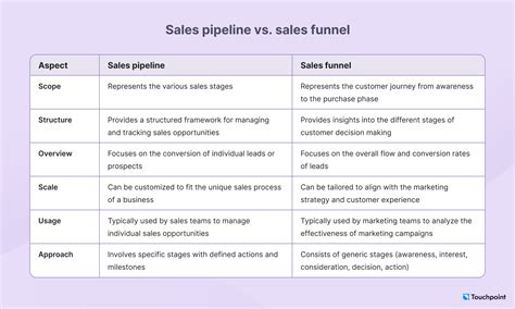 From Leads To Deals Navigating The 7 Sales Pipeline Stages