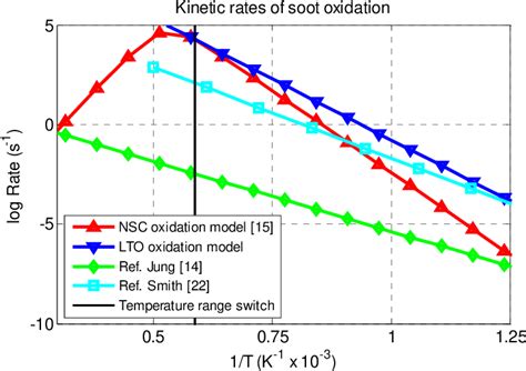 Figure 3 From Development And Validation Of Predictive Emissions Schemes For Quasi Dimensional