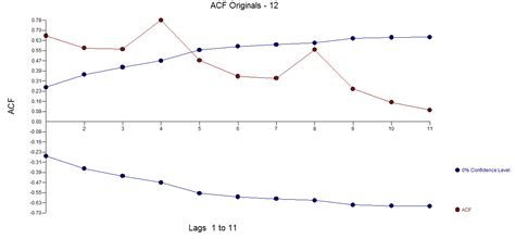Time Series Choosing Between Additive And Multiplicative Model Cross Validated