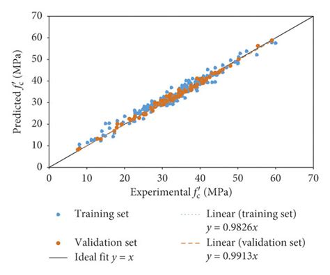 Performance Evaluation Of Rf Model A Comparison Between Model And