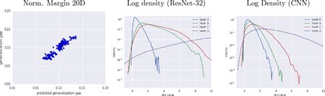 Figure 3 From Predicting The Generalization Gap In Deep Networks With Margin Distributions