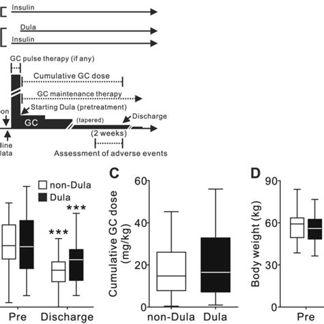 Daily Injection Frequency Of Injectable Drugs And Insulin Dose At Download Scientific Diagram