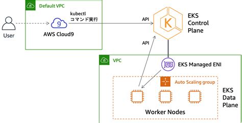 Amazon Eksを使用してgitlabをデプロイしてみた Denet 技術ブログ