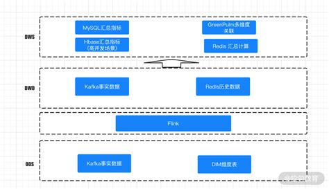 轻松通关flink第42讲：flink 面试 方案设计篇基于flink搭建流计算平台项目面试 Csdn博客