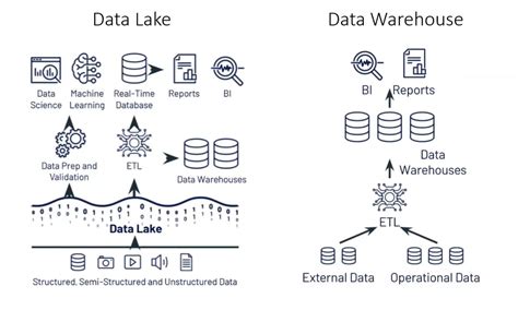 Datascience Bigdata Businessintelligence Datawarehouse Datalake Cloudcomputing Etl