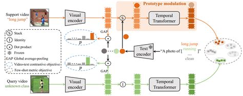 clip guided prototype modulating for few shot action recognition papers with code