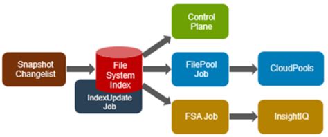 Onefs Filepolicy Job Dell Technologies Info Hub