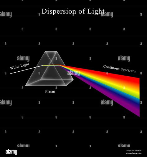 Dispersion Of Light Through A Prism Definition Diagram 44 Off