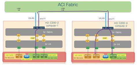 A Deep Dive Into OpenStack Networking With Cisco ACI Opflex Integration Integration
