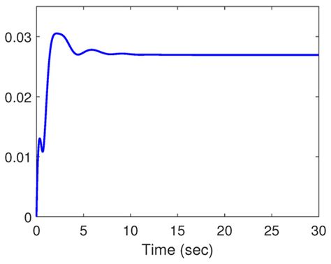 Mathematics Special Issue Analysis And Control Of Dynamical Systems