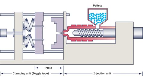 What Is Injection Molding Kuraray Elastomer