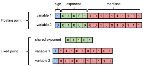 Comparing Post Training Quantization Techniques For Different Neural N