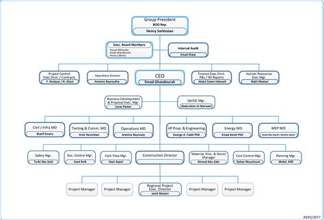 Arabian Bemco Contracting Co Ltd Organization Chart