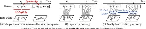 Figure 2 From Multiple Dynamic Outlier Detection From A Data Stream By Exploiting Duality Of