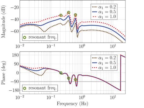 The Open Loop Frequency Response Between A Change In P Ref And P S For Download Scientific