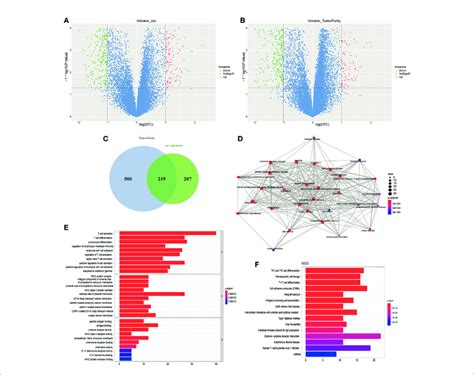 Analysis Of Gene Differences By Combining Cancer Stemness Index With Download Scientific