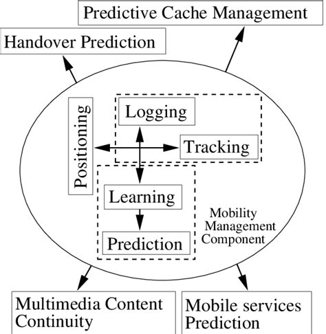 Mobility Prediction Steps Download Scientific Diagram