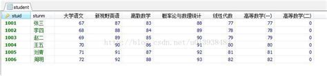 Mysql 动态 行转列（列值转换列名）mysql 动态行转列 Csdn博客