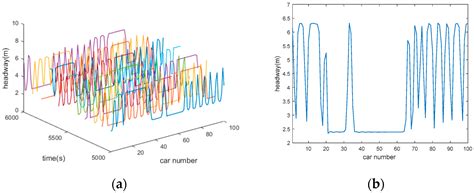 Modeling And Analysis Of Car Following For Intelligent Connected