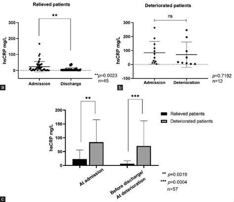 Comparison Of High Sensitivity C Reactive Protein Levels Between The