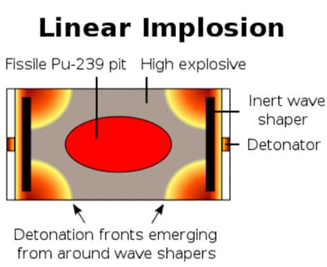 Implosion Device